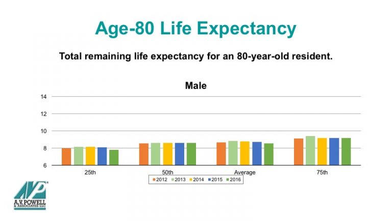 age-80-life-expectancy-male-2018 - A.V. Powell & Associates LLC
