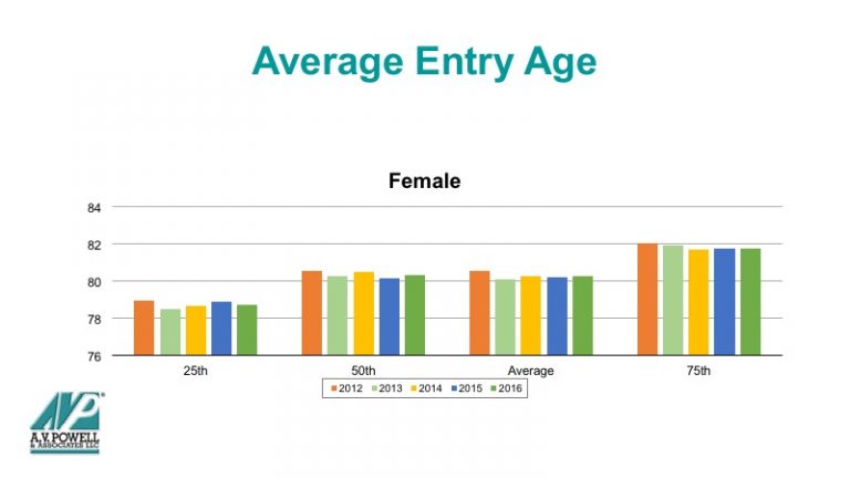 average-entry-age-female-2018 - A.V. Powell & Associates LLC