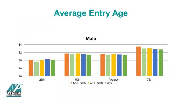 average-entry-age-male-2018 - A.V. Powell & Associates LLC