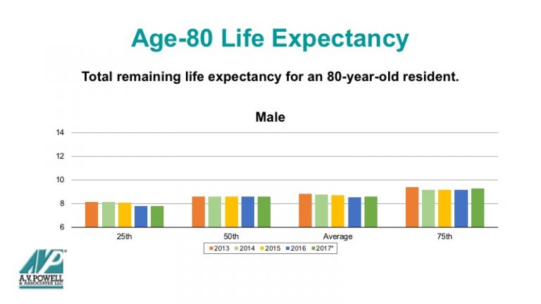 Oct2018_age-80-male - A.V. Powell & Associates LLC