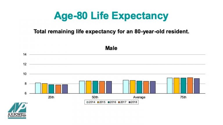 2020-age-80-life-expectancy-male - A.V. Powell & Associates LLC